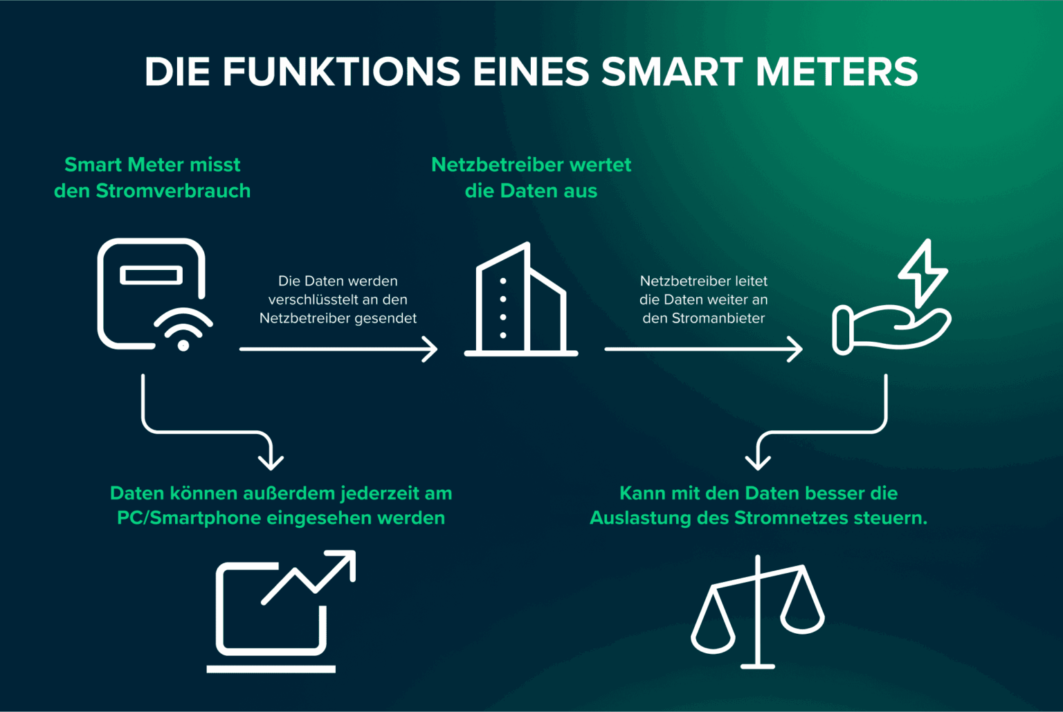 Smart Meter: Was ist der intelligente Stromzähler, Vorteile & Kosten