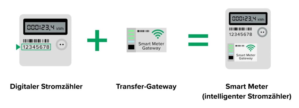 Smart Meter: Kosten und Installation im Überblick