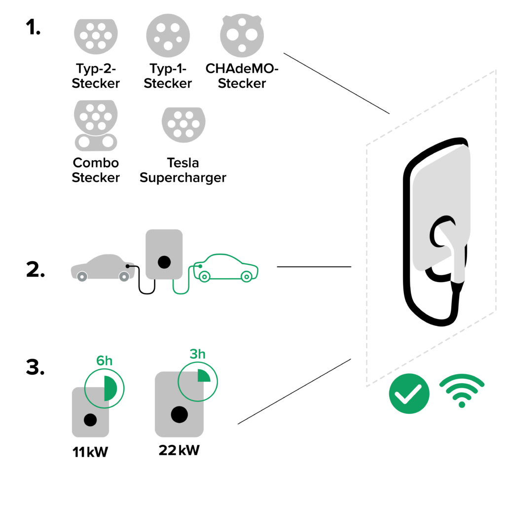 Wallbox installieren – So schließen Sie Ihre eigene Ladestation an