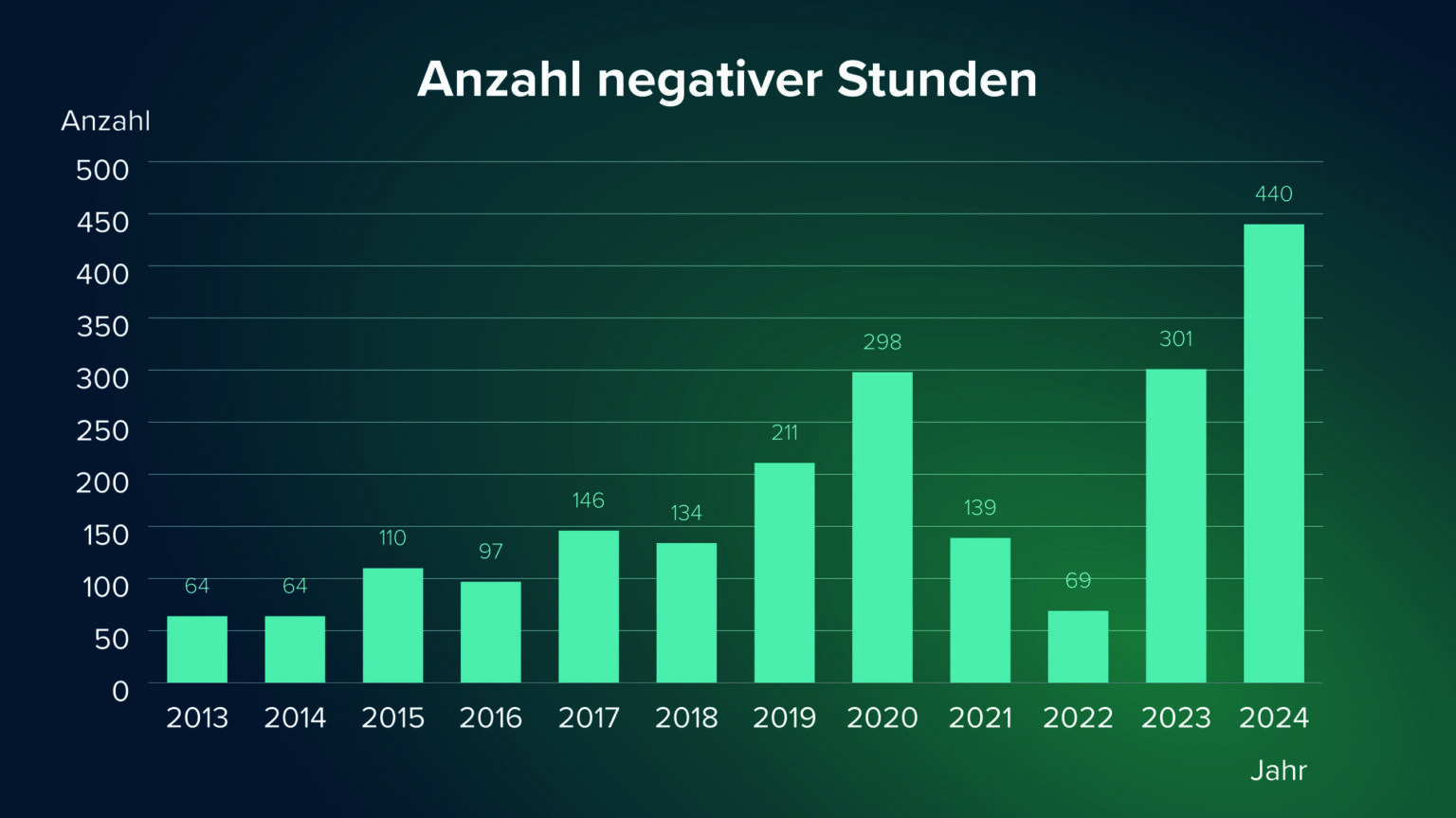 Was sind Negative Strompreise? - 457 Stunden
