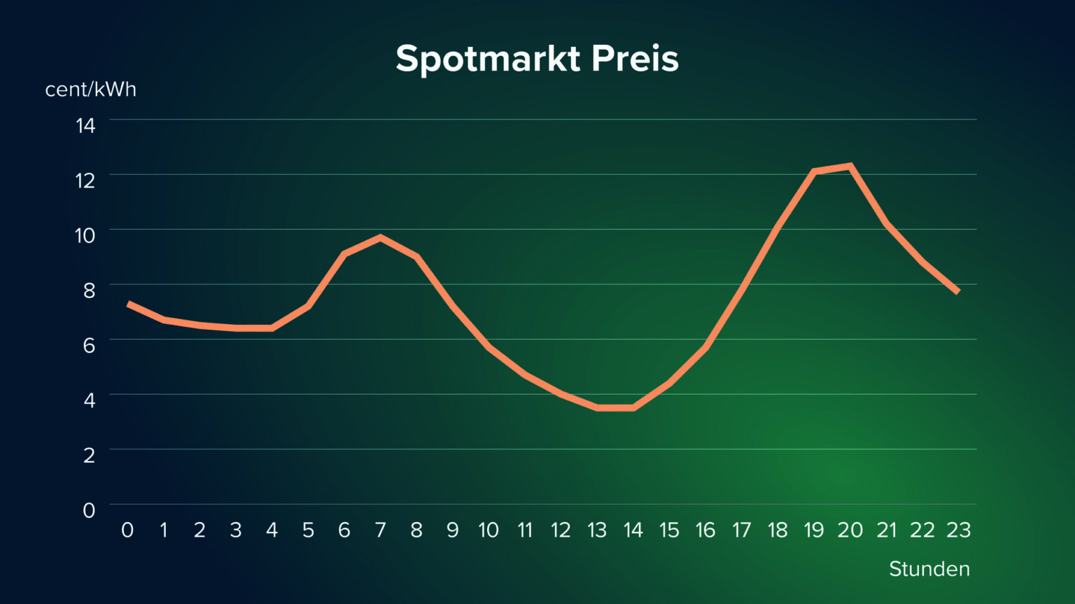 E Optimum Strompreis