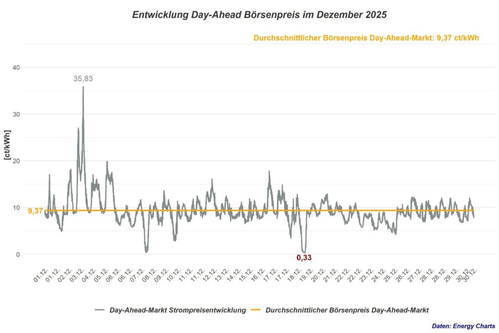 Strompreisreport Dezember 2025 | Rabot Energy